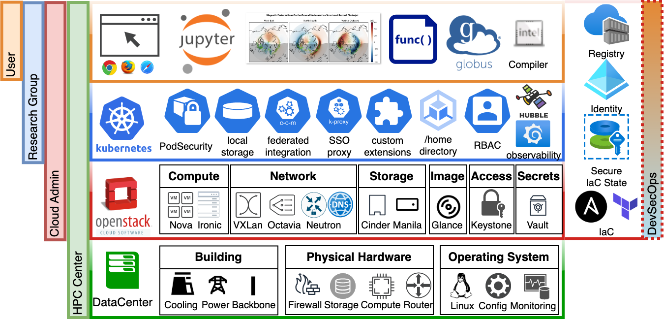 ADLS - Open Sourcing Open Science Labs - Cluster Forschungsdaten